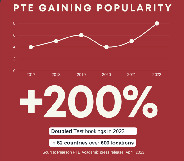 PTE | IMME Australia